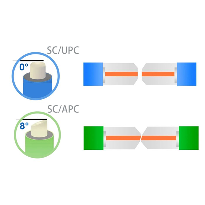 Connecteurs fibre APC vs UPC: Pourquoi l'angle de 8° est important ...
